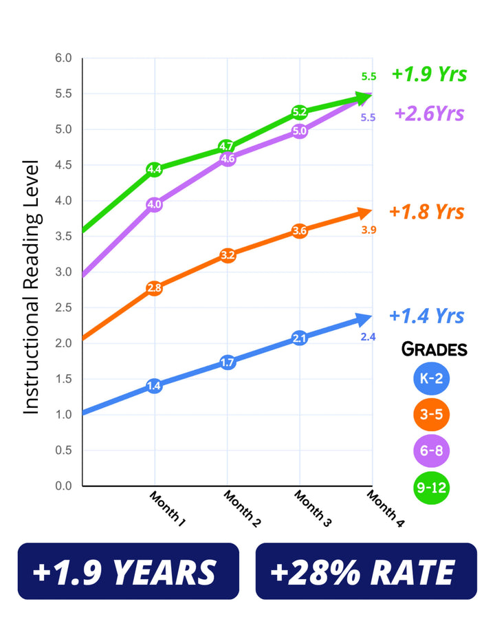 Student Reading Growth – Great Leaps Reading Tutoring